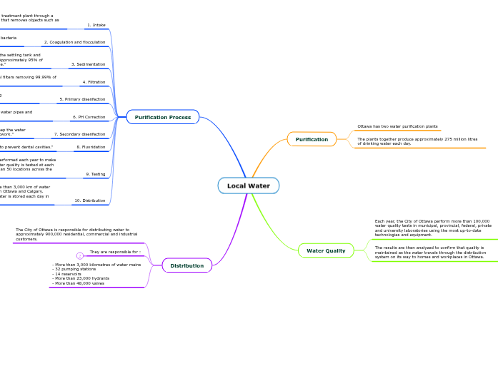 Local Water - Mind Map