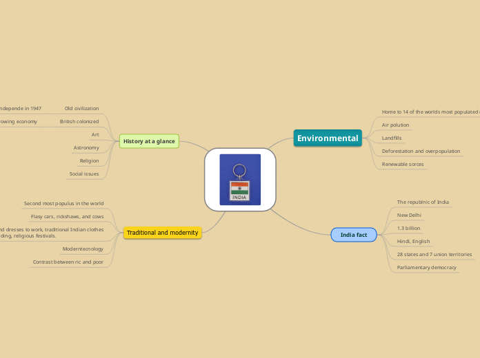 India - Mind Map