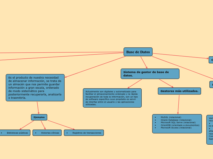 Base de Datos - Mind Map