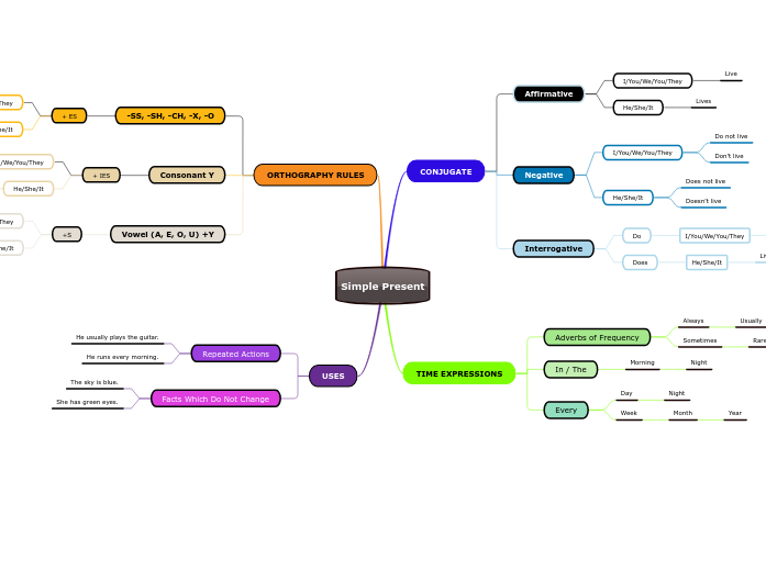 Simple Present - Mind Map