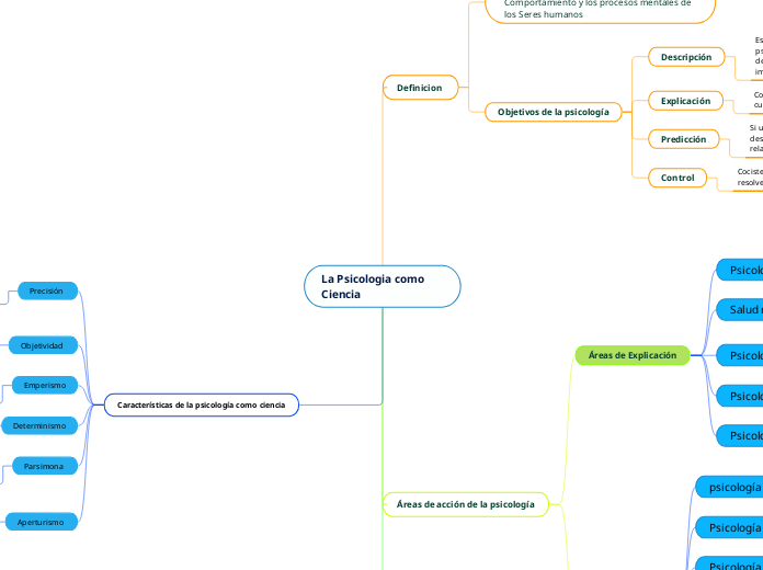 La Psicologia como Ciencia - Mind Map