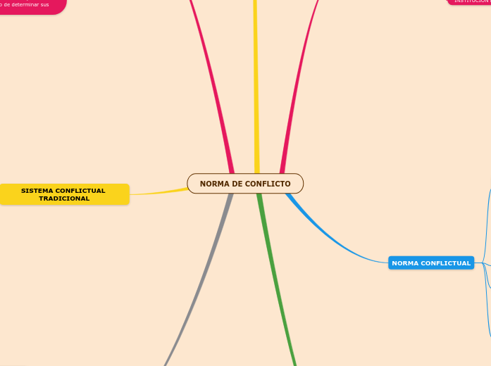 NORMA DE CONFLICTO - Mind Map