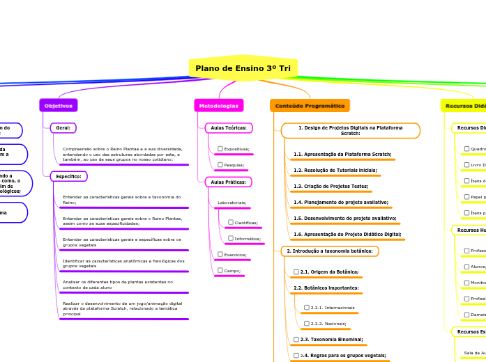 DJD_BR - Plano de Ensino - Andriw Ruas San...- Mind Map