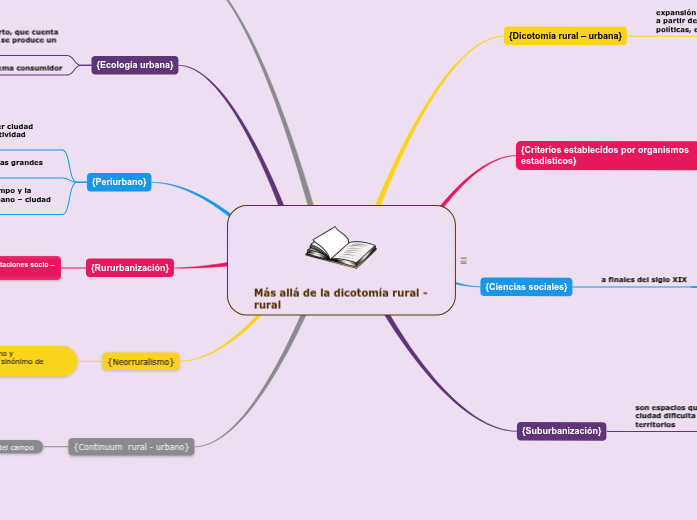 Más allá de la dicotomía rural - rural - Mind Map
