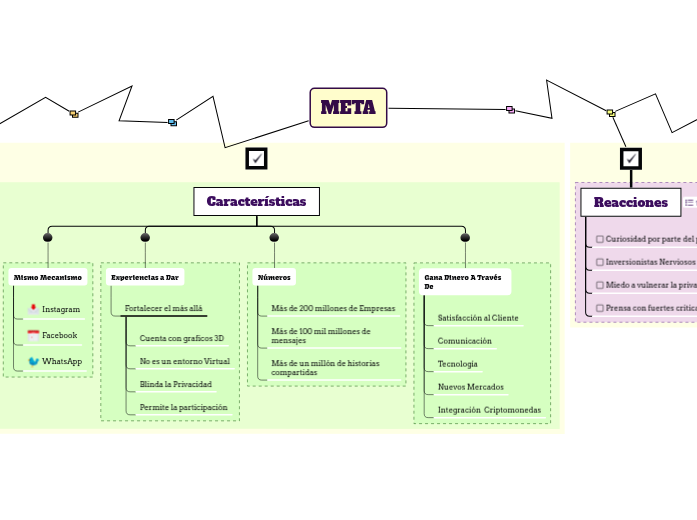 META - Mind Map