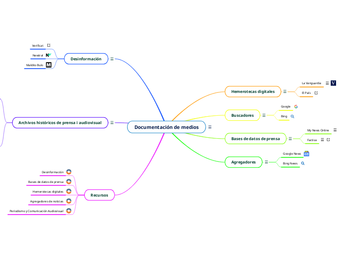 Documentación de medios - Mind Map