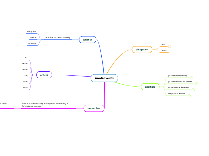 modal verbs - Mind Map