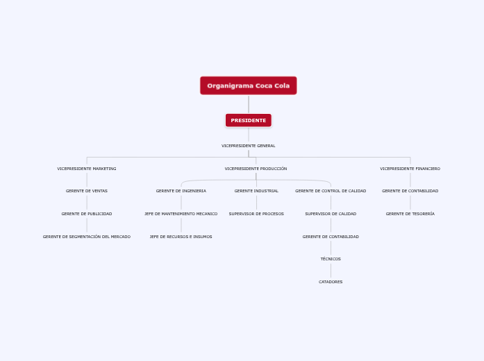 Organigrama Coca Cola 2.0 - Mind Map
