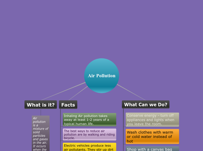 Air Pollution - Mind Map