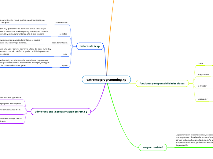 extreme programming xp - Mind Map