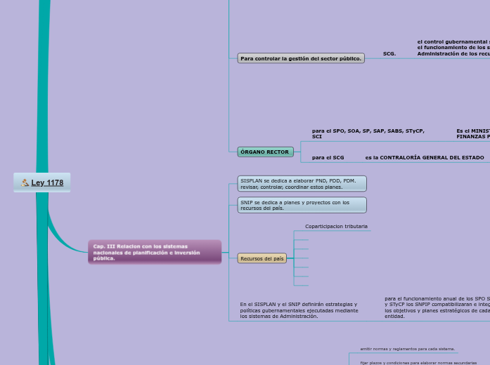 Ley 1178 - Mind Map
