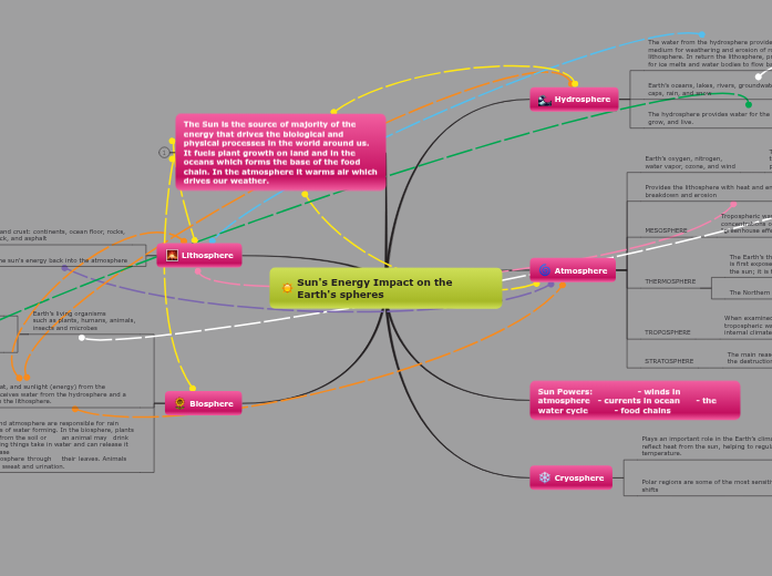 Sun's Energy Impact on the sphere's - Mind Map