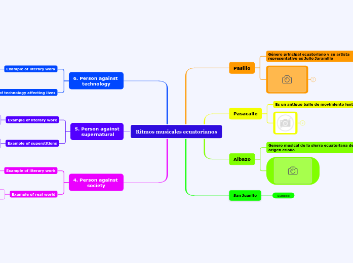 Ritmos musicales ecuatorianos - Mind Map