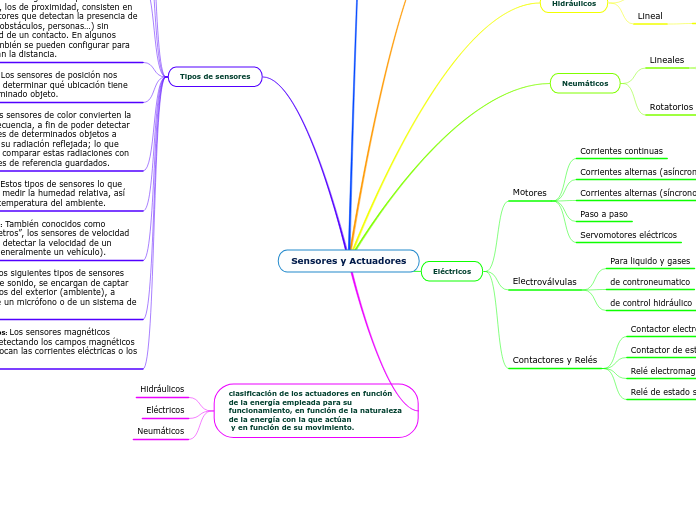 Sensores y Actuadores - Mind Map