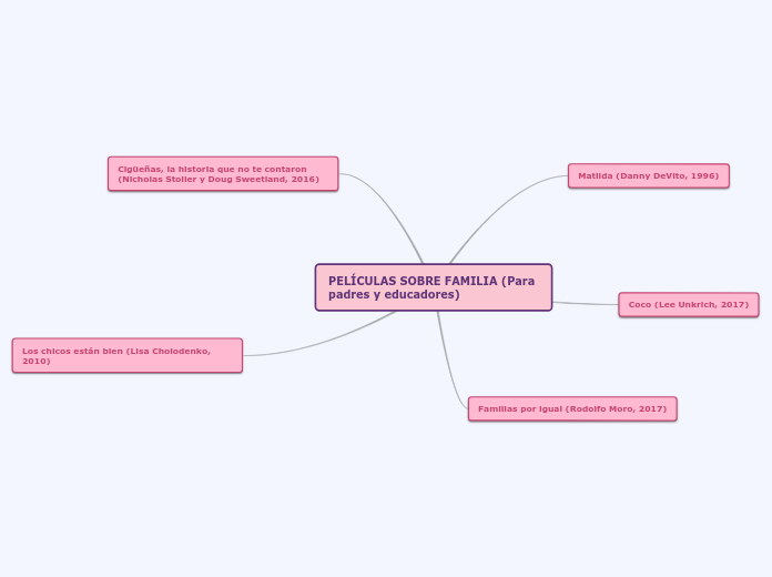 PELÍCULAS SOBRE FAMILIA (Para padres y edu...- Mind Map