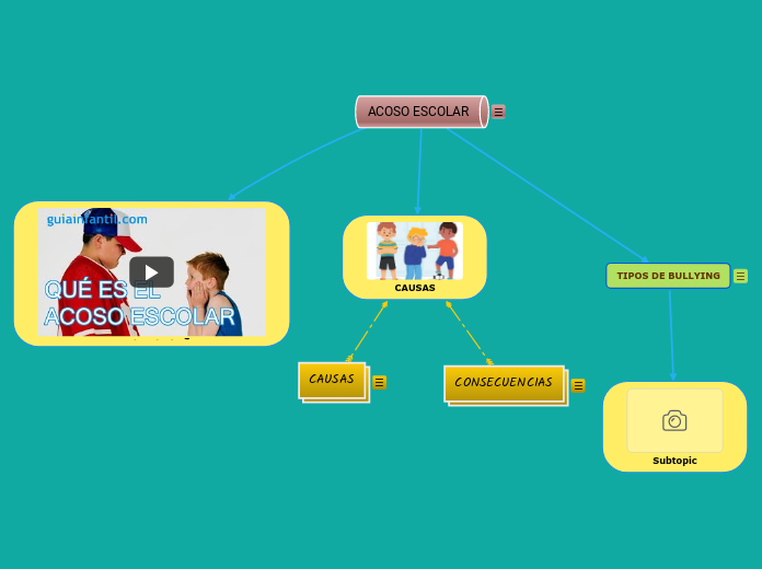 ACOSO ESCOLAR - Mind Map