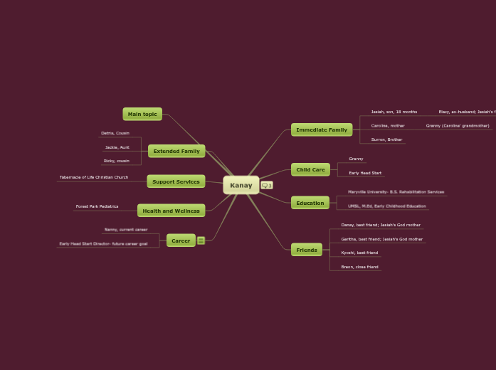 Family Map - Mind Map