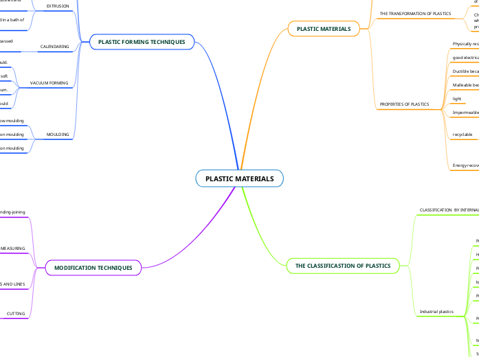 PLASTIC MATERIALS - Mind Map