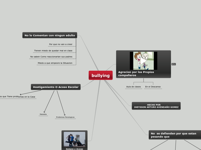 bullying - Mind Map
