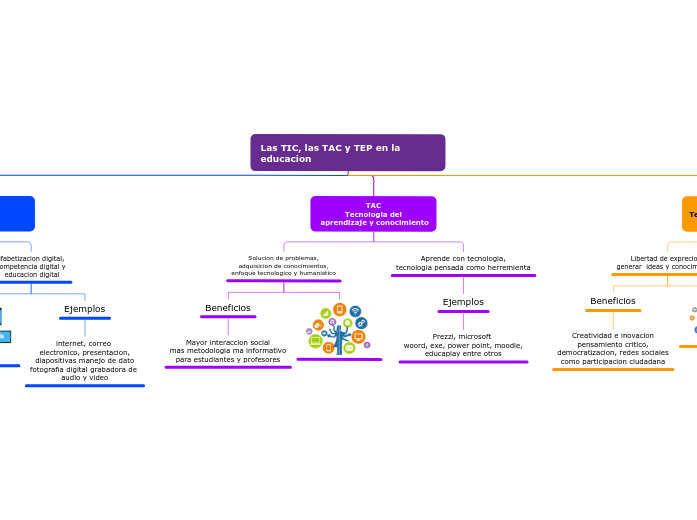 Las TIC, las TAC y TEP en la educacion - Mind Map