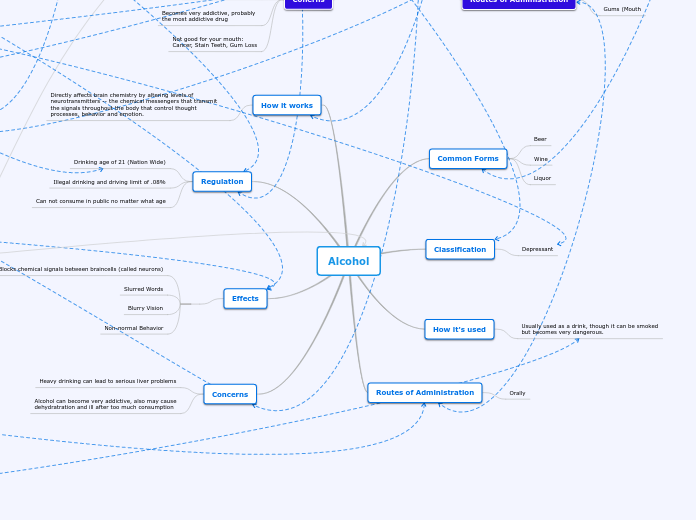 Concept Maps - Mind Map
