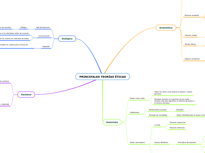 PRINCIPALES TEORÍAS ÉTICAS - Mind Map