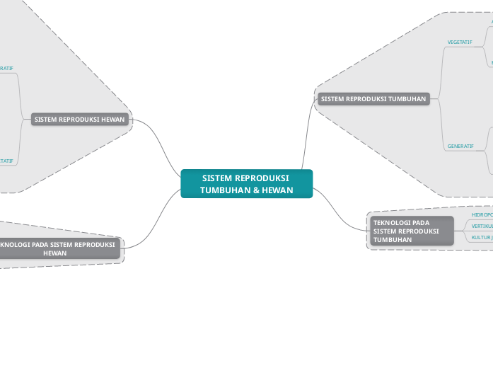 SISTEM REPRODUKSI TUMBUHAN & HEWAN - Mind Map