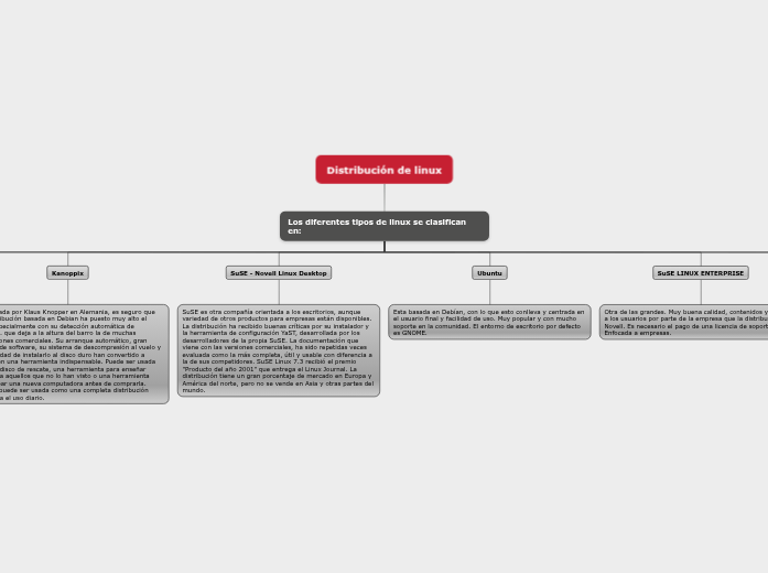 Distribución de linux - Mind Map