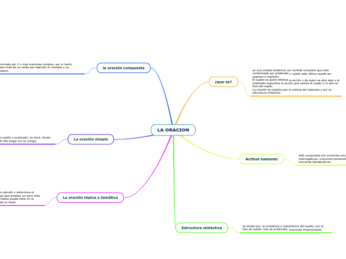 LA ORACION - Mind Map