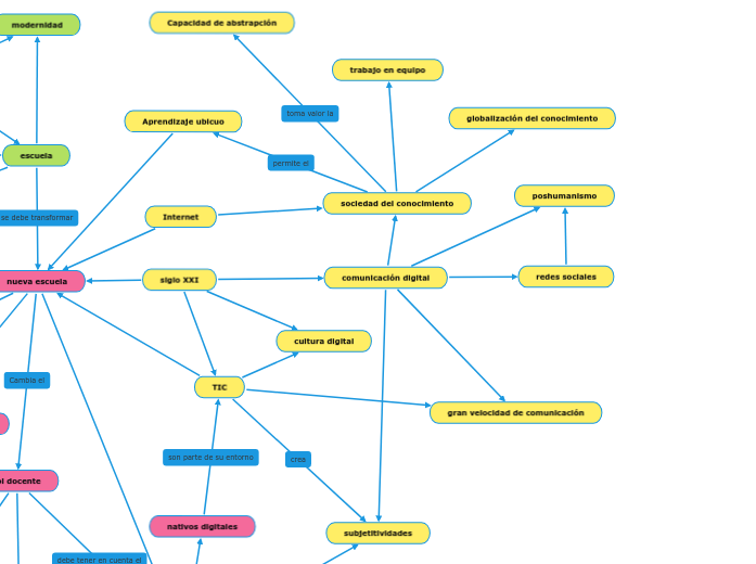 red conceptual cULT digital - Concept Map