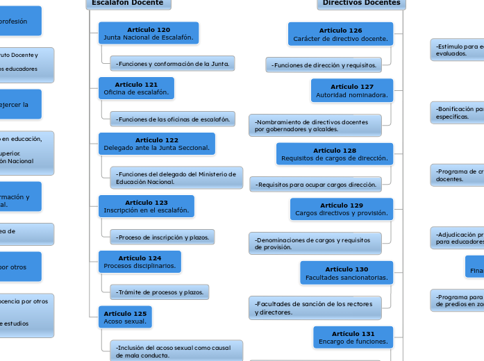 Ley 115 1994 Cap. VI - Mind Map