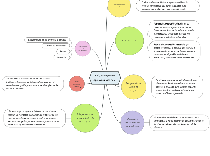 levantamiento de estudio de mercado - Mind Map