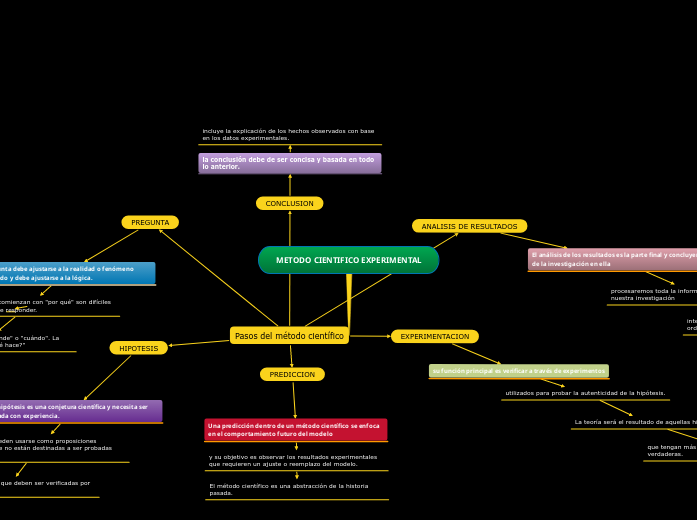 METODO CIENTIFICO EXPERIMENTAL - Mind Map