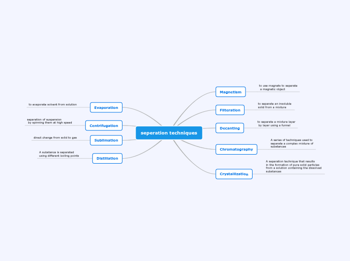 seperation techniques - Mind Map