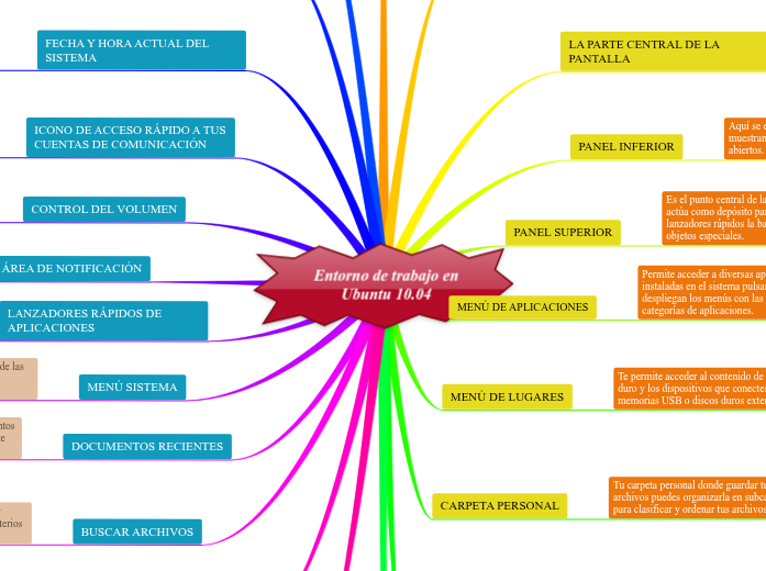 Entorno de trabajo en Ubuntu 10.04 - Mind Map