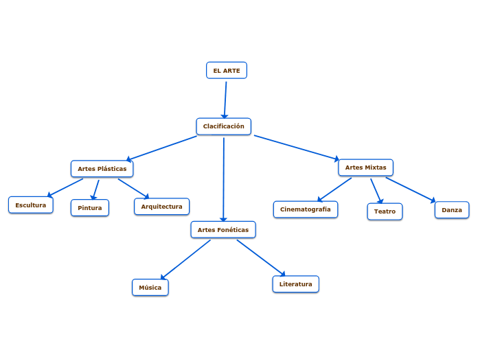 EL ARTE - Mind Map