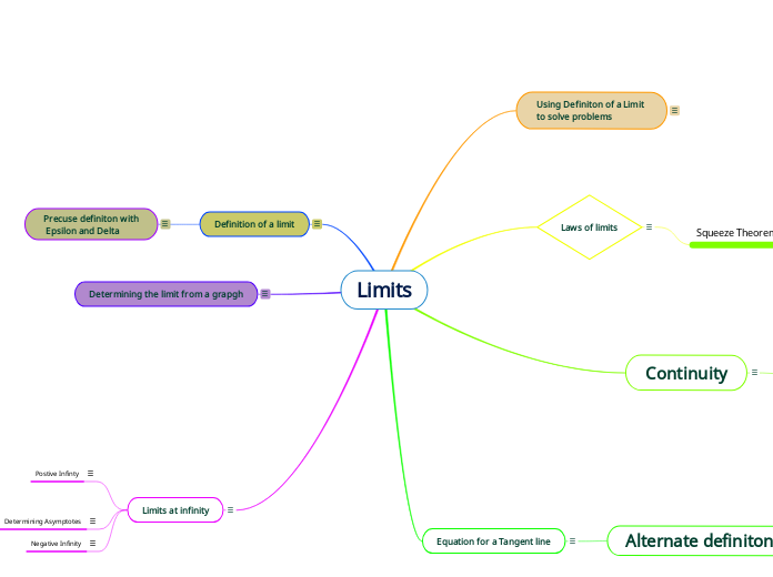 Limits - Mind Map