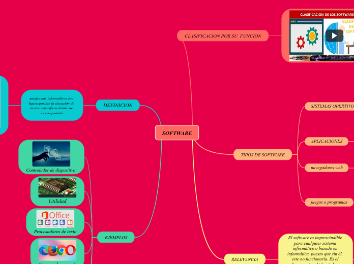 SOFTWARE - Mind Map