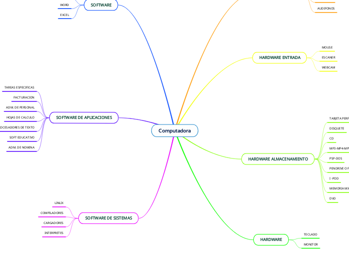 Computadora - Mind Map