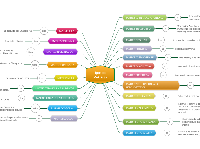 Tipos de Matrices - Mind Map