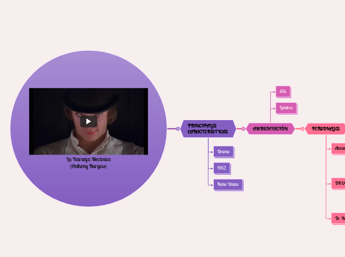 La Naranja Mecánica (Anthony Burgess) - Mind Map