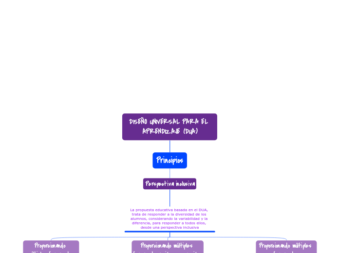 DISEÑO UNIVERSAL PARA EL APRENDIZAJE (DUA) - Mind Map