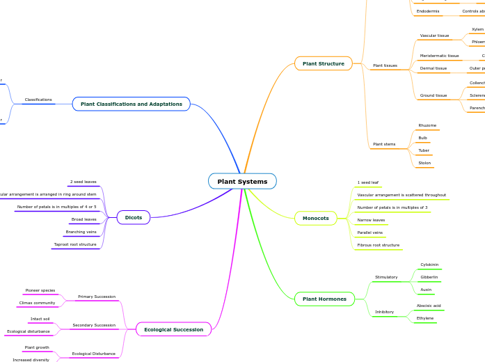 Plant Systems - Mind Map
