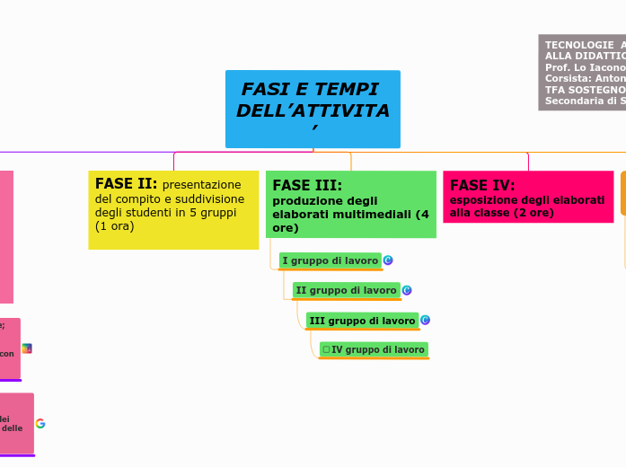FASI E TEMPI DELL’ATTIVITA’ - Mind Map