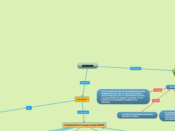 SCRUM - Mind Map
