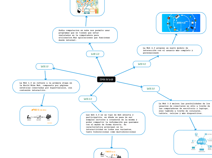 TIPOS DE WEB - Mind Map TIPOS DE WEB - Mind Map