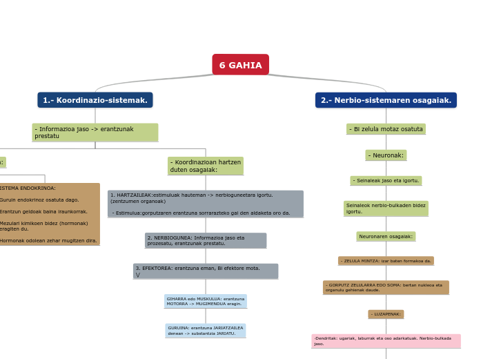 6 GAHIA - Mind Map
