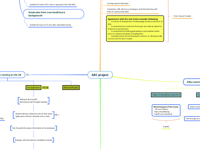 ARC project - Mind Map