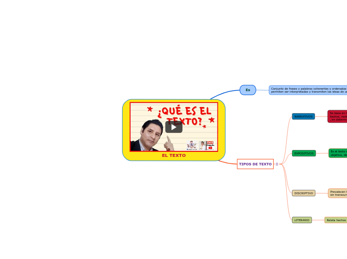EL TEXTO - Mind Map