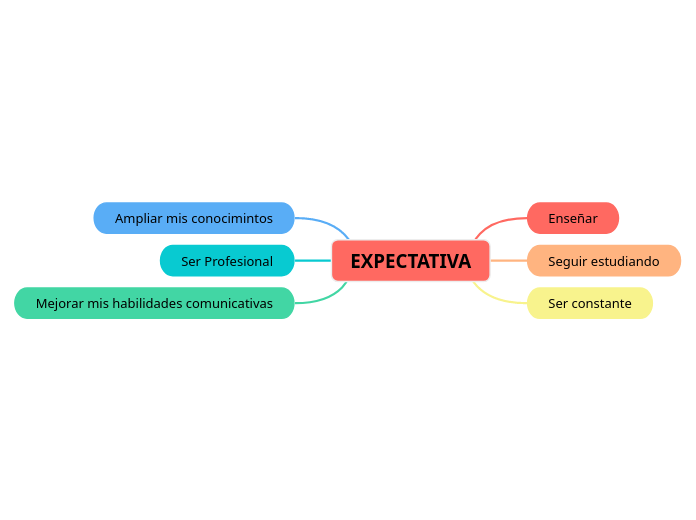 EXPECTATIVA - Mind Map